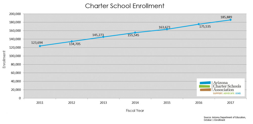 About Charters – AZ Charter Schools Association